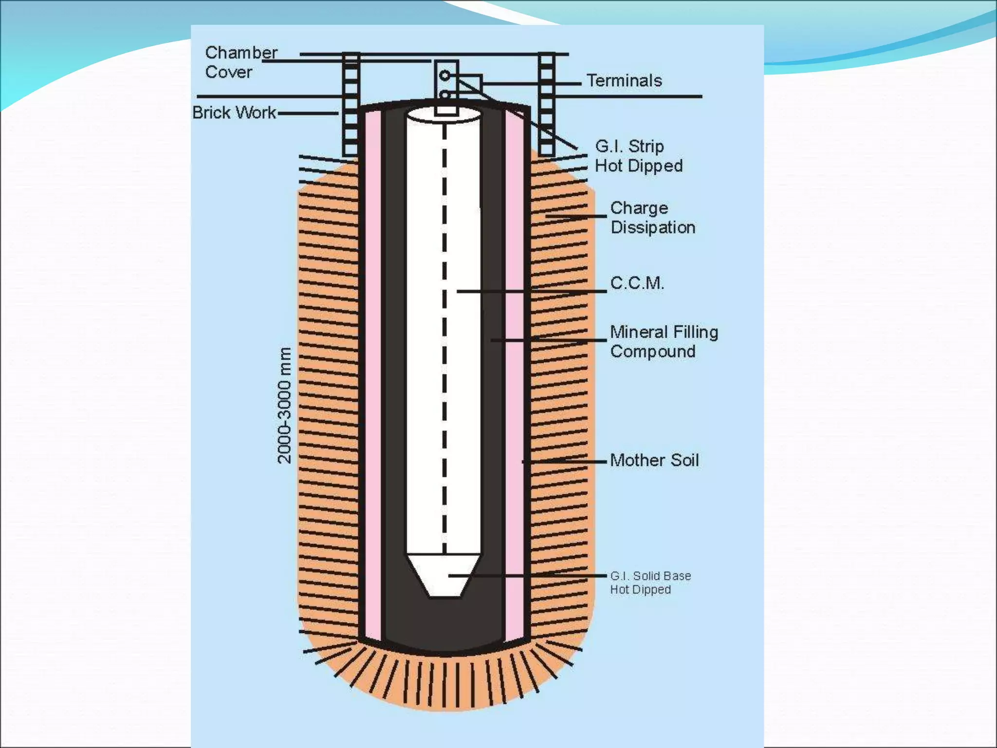 Earthing solution & Lightinh | PDF