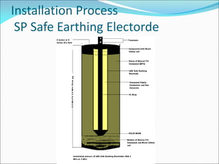 Earthing solution & Lightinh | PPT