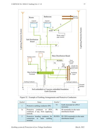 Earthing System and Protection in LV Installations_Vol-1_Basics of ...