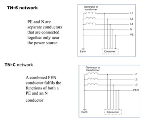 Earthing Types and role in power substation.ppt