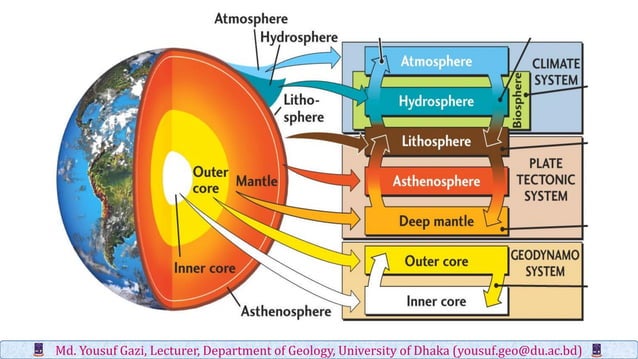 Earth internal structure md. yousuf gazi | PPT