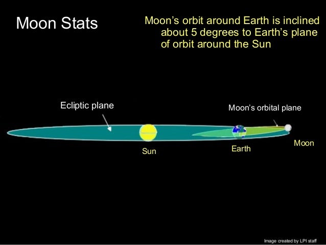 Earth Moon Distance Relative