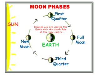 Earth moon sun | PPT