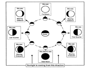 Earth moon sun | PPT