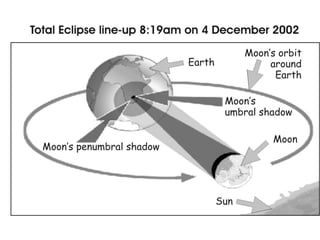 Earth moon sun | PPT