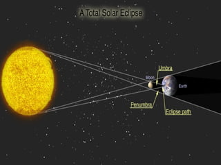 Earth moon sun | PPT