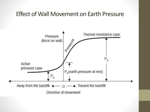 Earth pressure | PPTX | Geology | Science