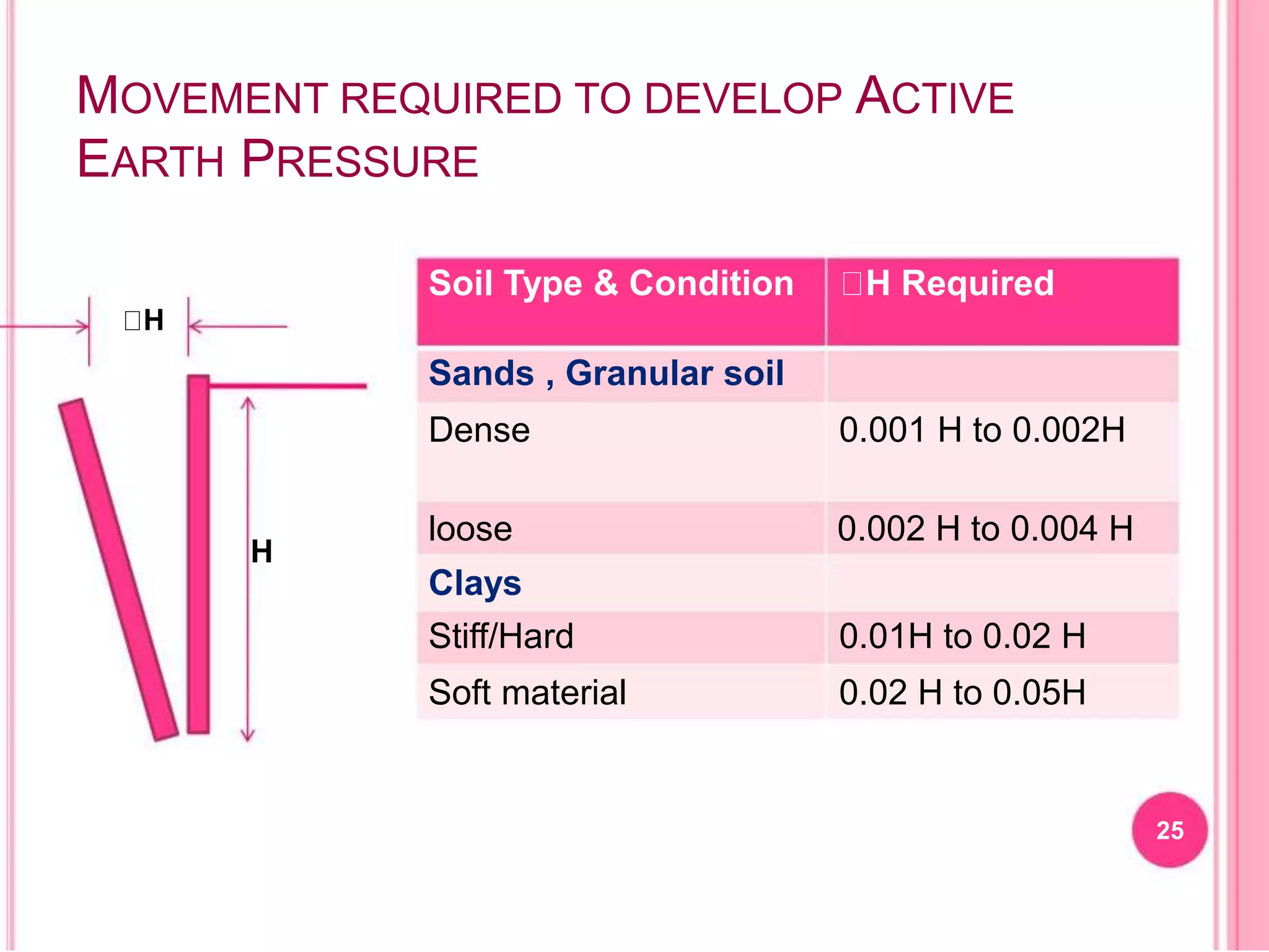 Earth pressure( soil mechanics) | PPTX