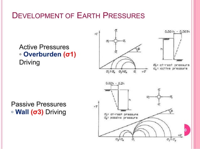 Earth pressure( soil mechanics) | PPTX | Geology | Science