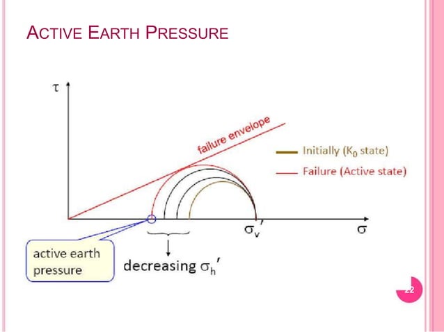 Earth pressure( soil mechanics) | PPTX | Geology | Science
