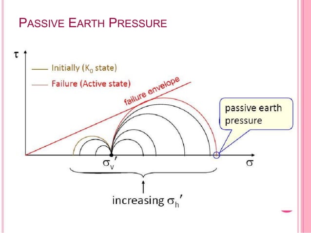 Earth pressure( soil mechanics) | PPTX | Geology | Science