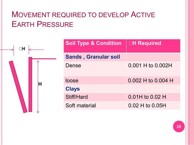 Earth pressure( soil mechanics) | PPT