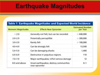 Introduction to Earthquake by JAWAD AHMED | PPT