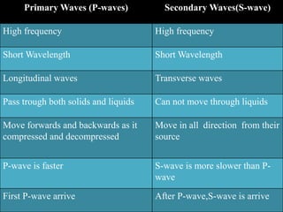 Earthquake | PPTX | Geography | Science