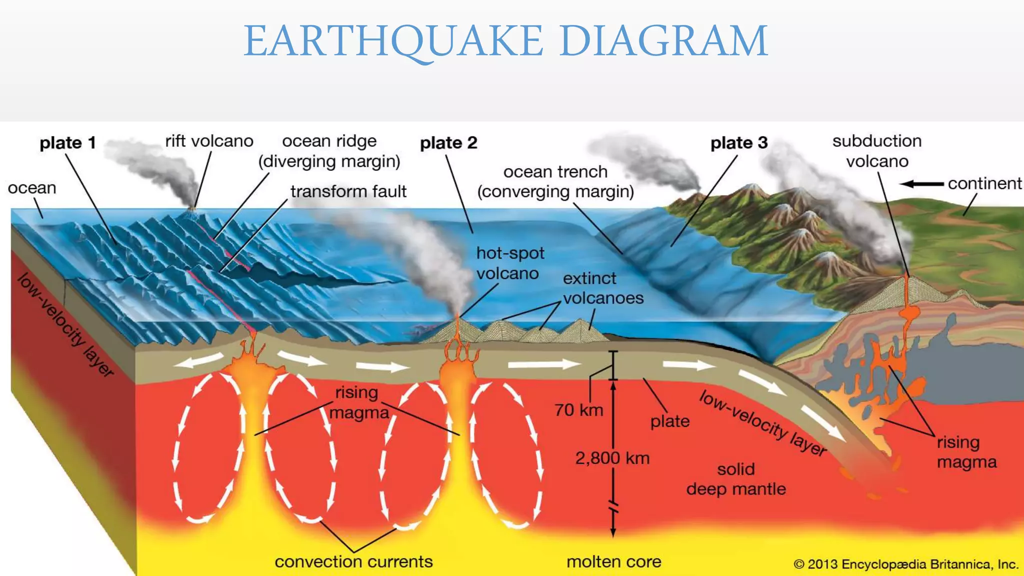 Earthquake ppt | PPTX | Geology | Science