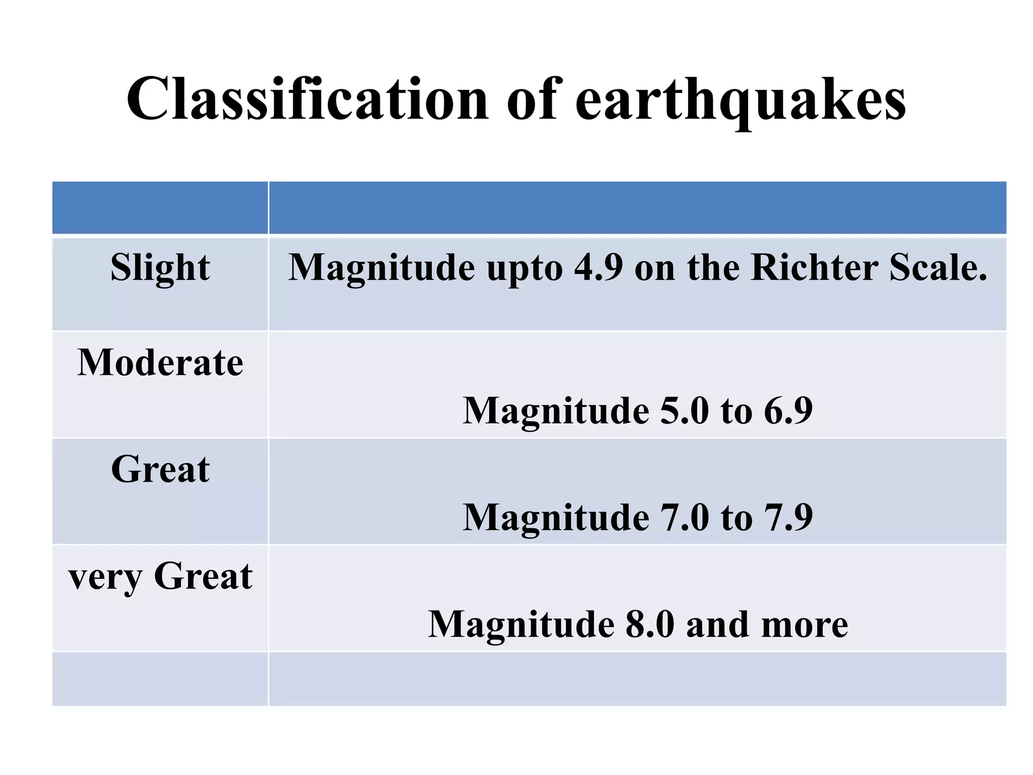 Earthquake Terminology & causes | PPTX