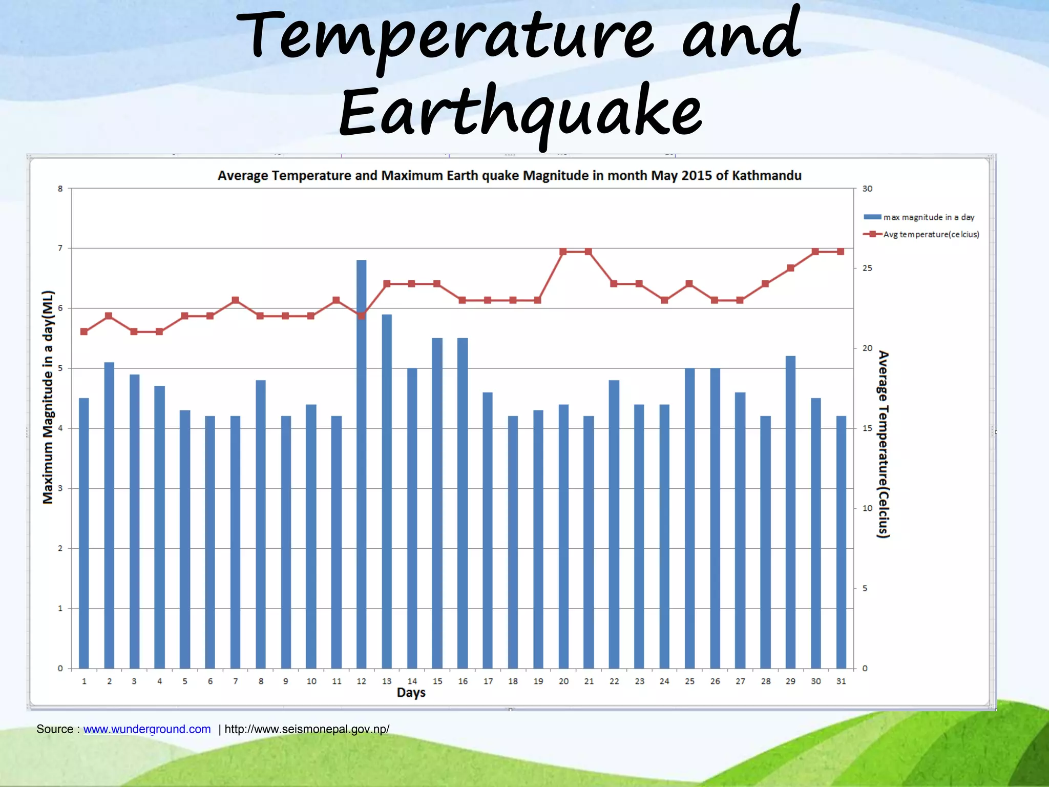 Earthquake Analysis | PPTX