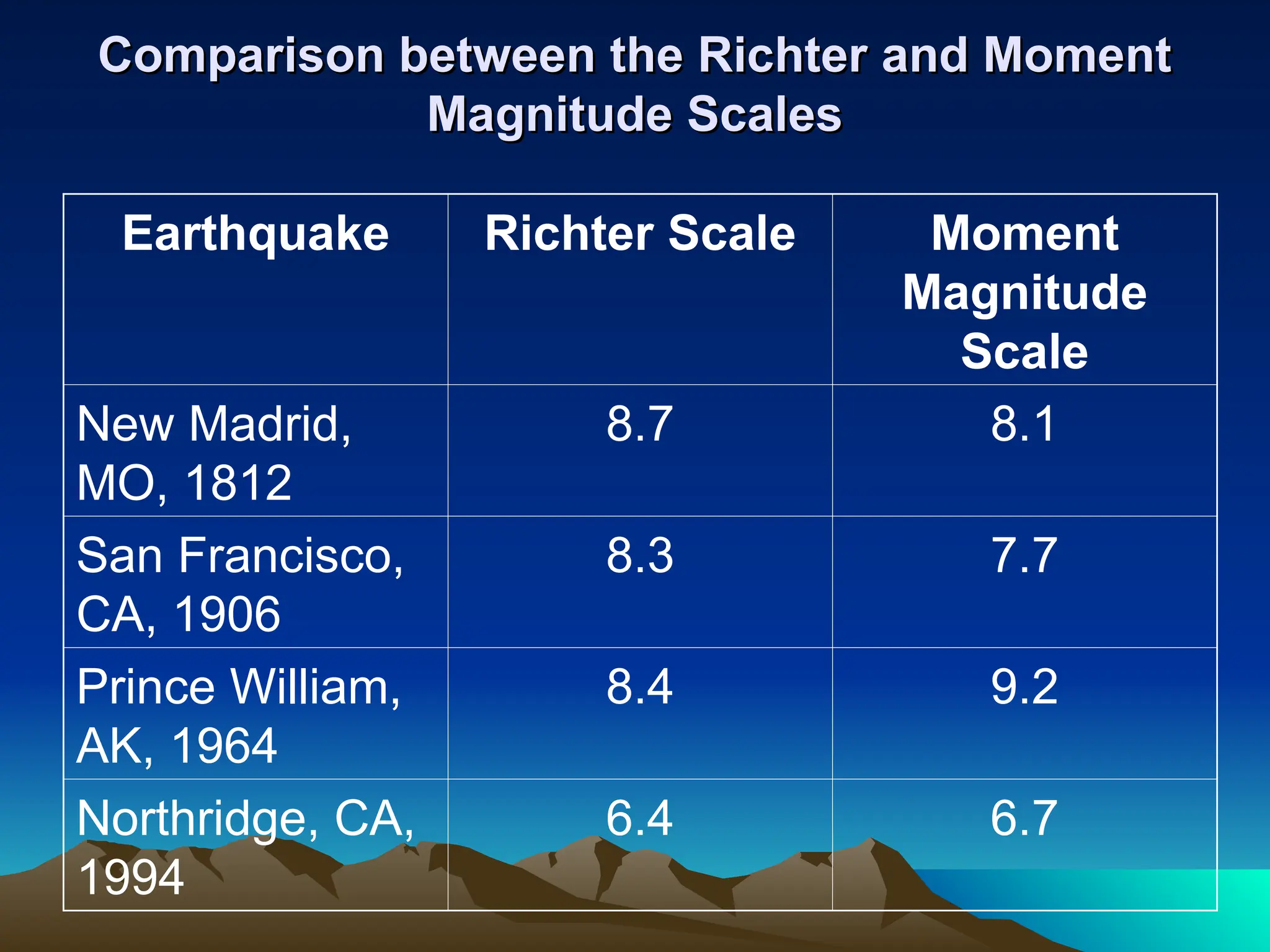 Earthquake types, earthquake waves, .ppt