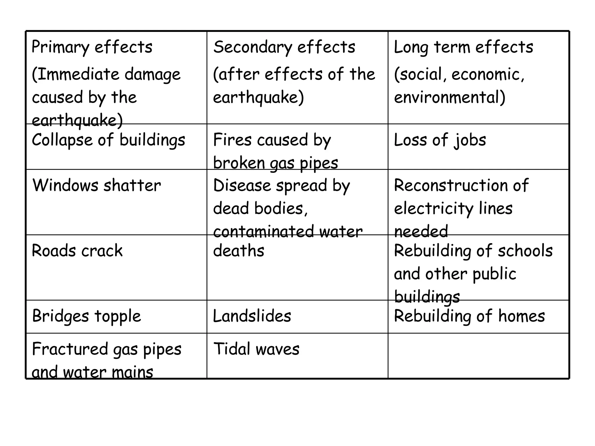 Earthquake Ledc Medc Compare Contrast | PPT