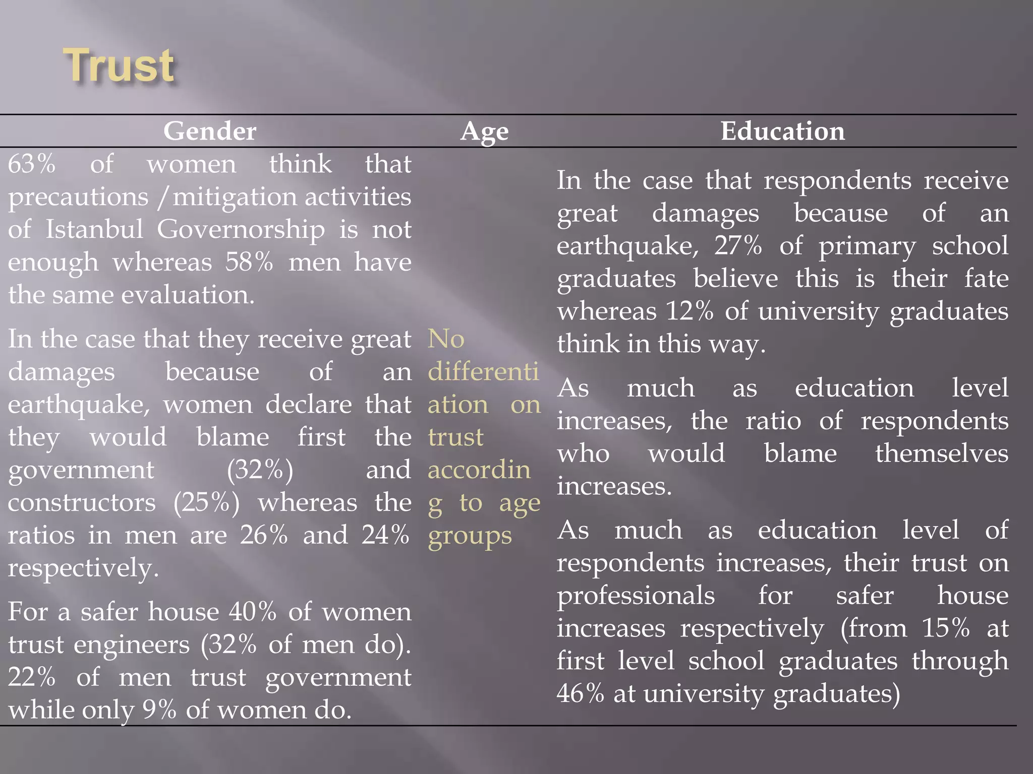 Earthquake Risk Perception of Istanbul Residents | PPTX