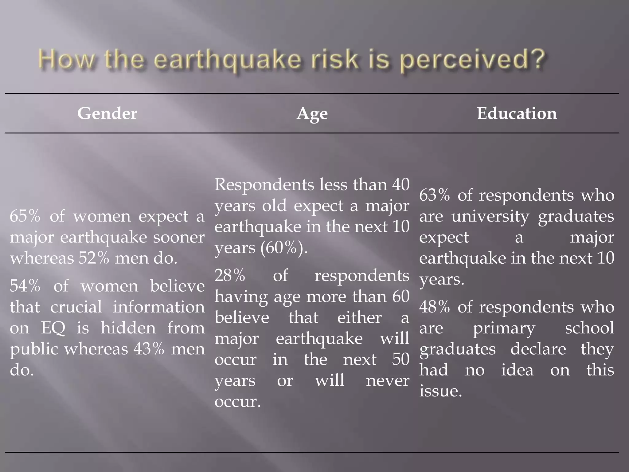 Earthquake Risk Perception of Istanbul Residents | PPTX