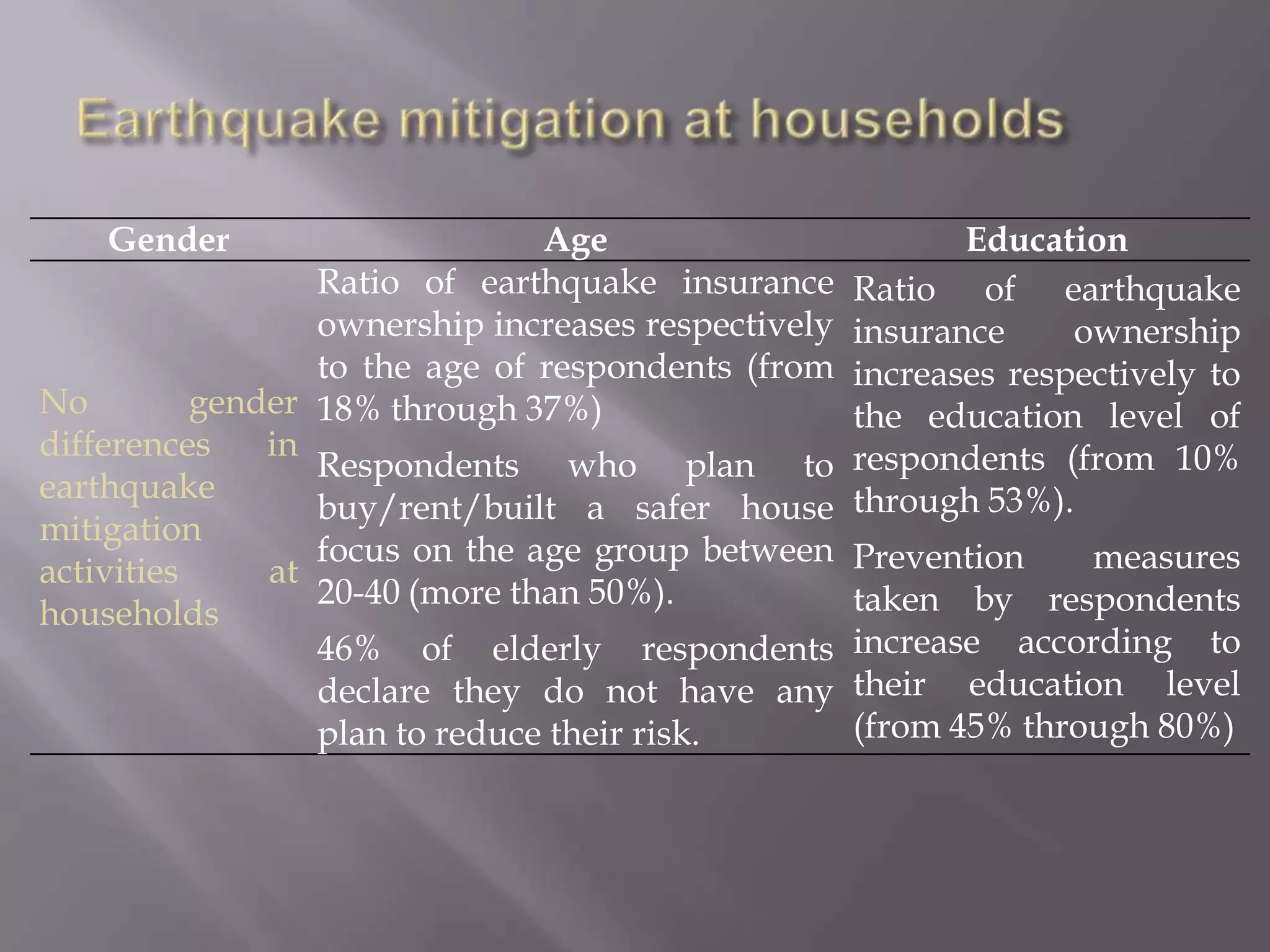 Earthquake Risk Perception of Istanbul Residents | PPTX