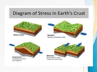 Earthquake and Fault Powerpoint presentation.pptx