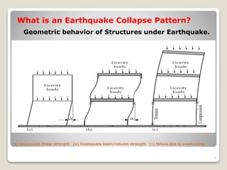Earthquake collapse pattern | PPTX