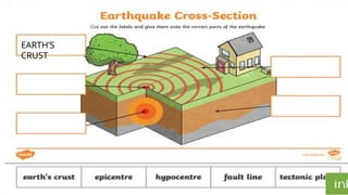 EARTHQUAKE-CROSS-SECTION Identification QUIZ.pptx