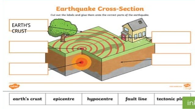 EARTHQUAKE-CROSS-SECTION Identification QUIZ.pptx