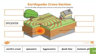 EARTHQUAKE-CROSS-SECTION Identification QUIZ.pptx