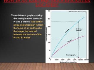 Earthquake Disaster Management Ojas Class 9 - C.ppt