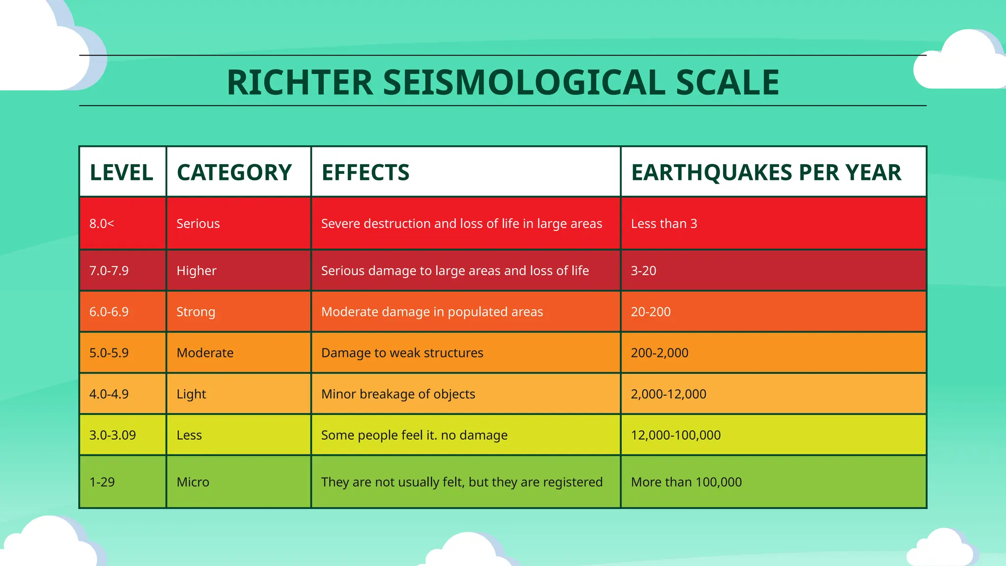 Earthquake Drill and awareness and prevention of Earthquakes | PPT