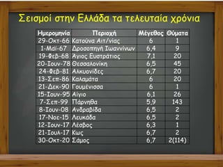 Η επίδραση των σεισμών στη ζωή μας | PPTX