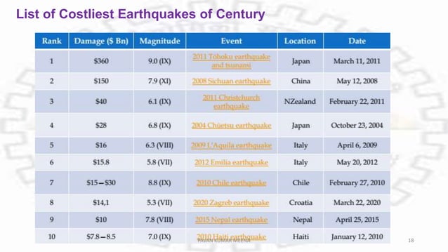 Basic Introduction to Earthquake engineering and seismology | PPTX