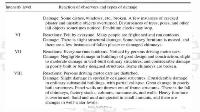 Basic Introduction to Earthquake engineering and seismology | PPTX