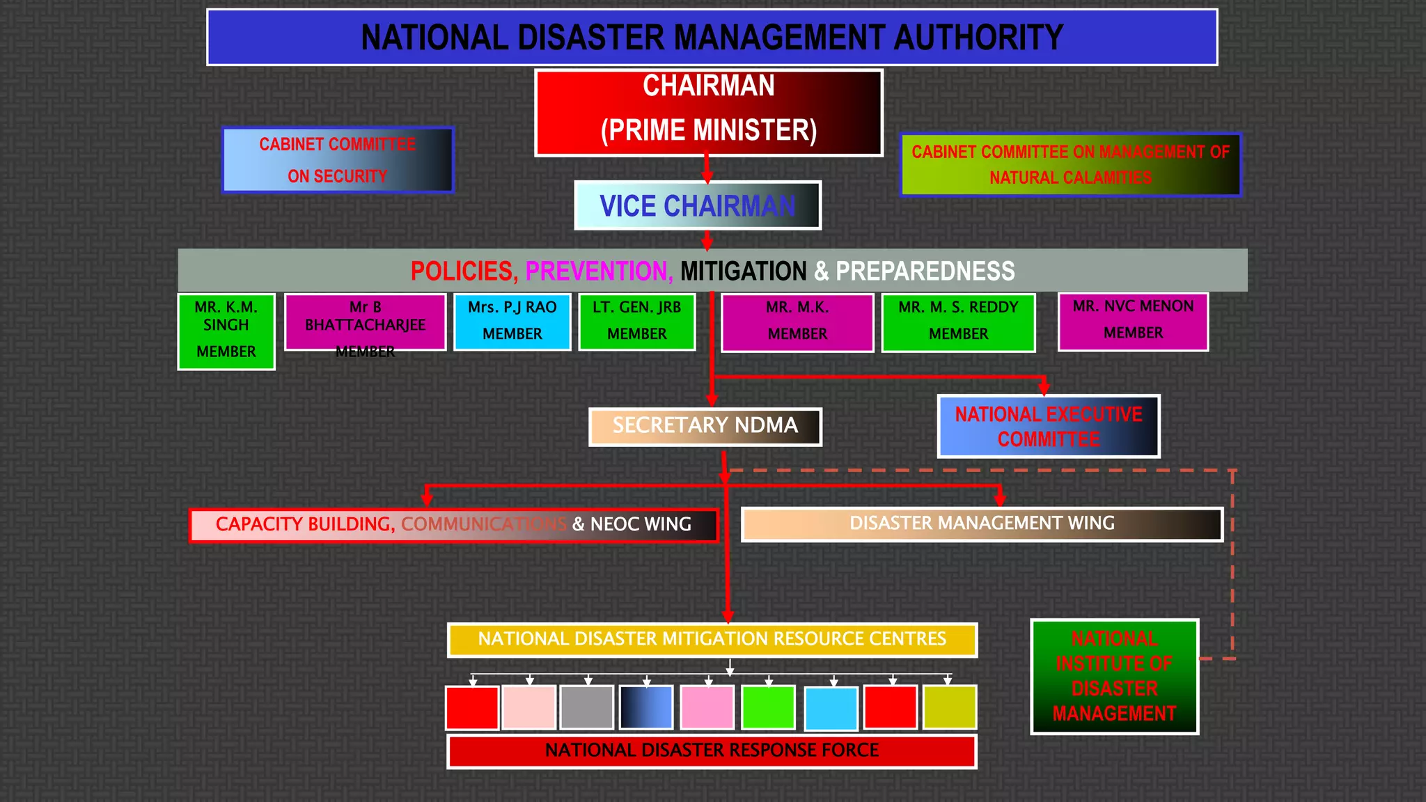 Earthquake - Disaster Management | PPTX