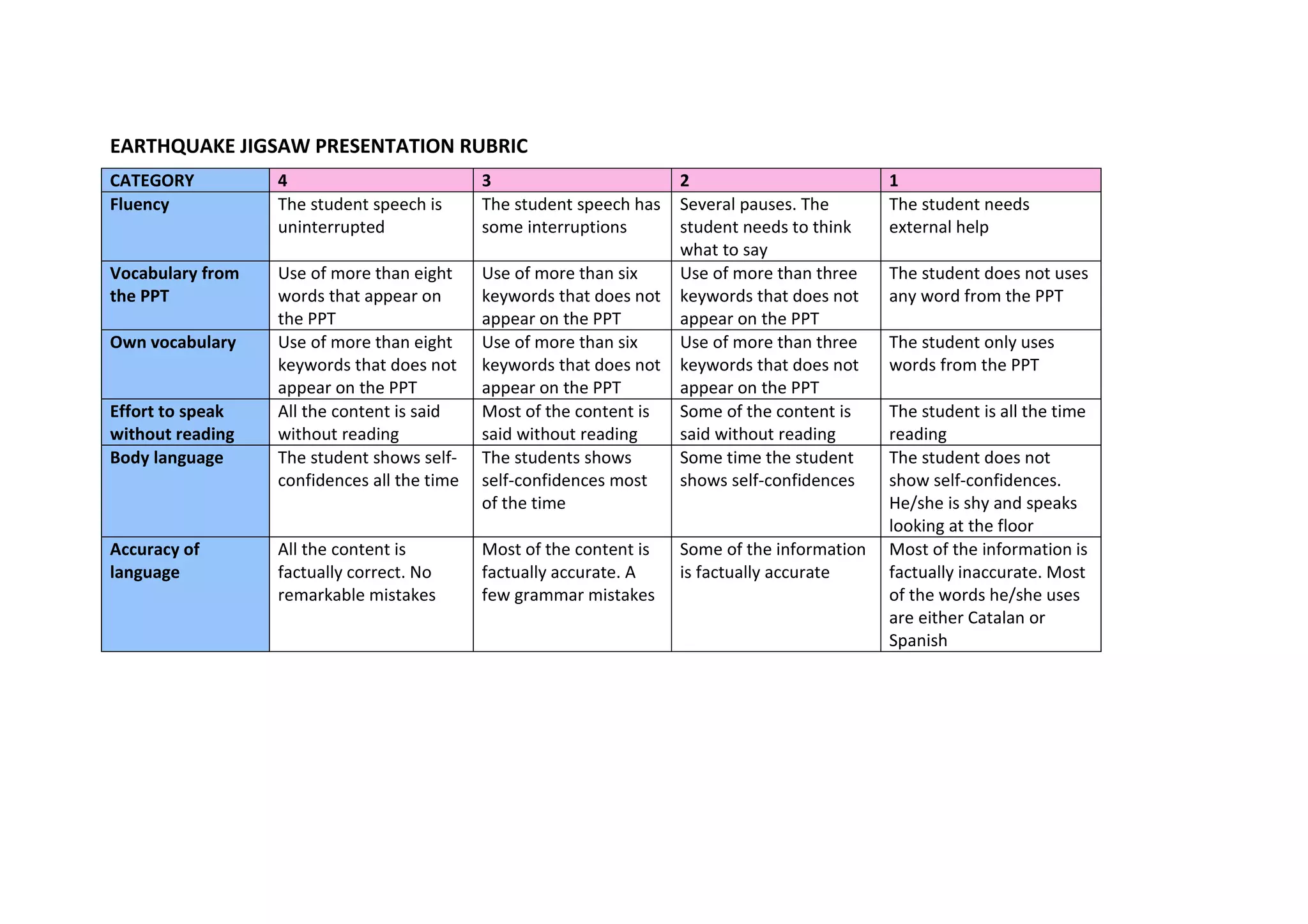 Earthquake jigsaw presentation_rubric | PPT