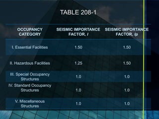 Earthquake load as per UBC97 | PPTX