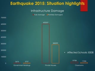 Mapping Recent Earthquake in Nepal and Its Geospatial Impacts | PPT