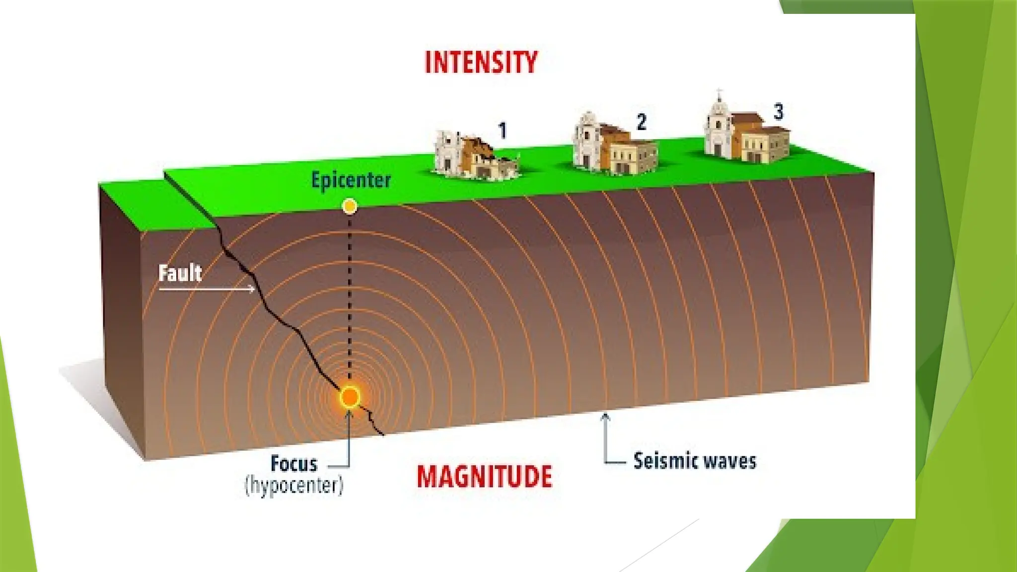 EARTHQUAKE module 2-1.pptxxxxxxxxxxxxxxxx | PPTX