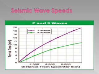 Earthquake Notes and its Classification.ppt