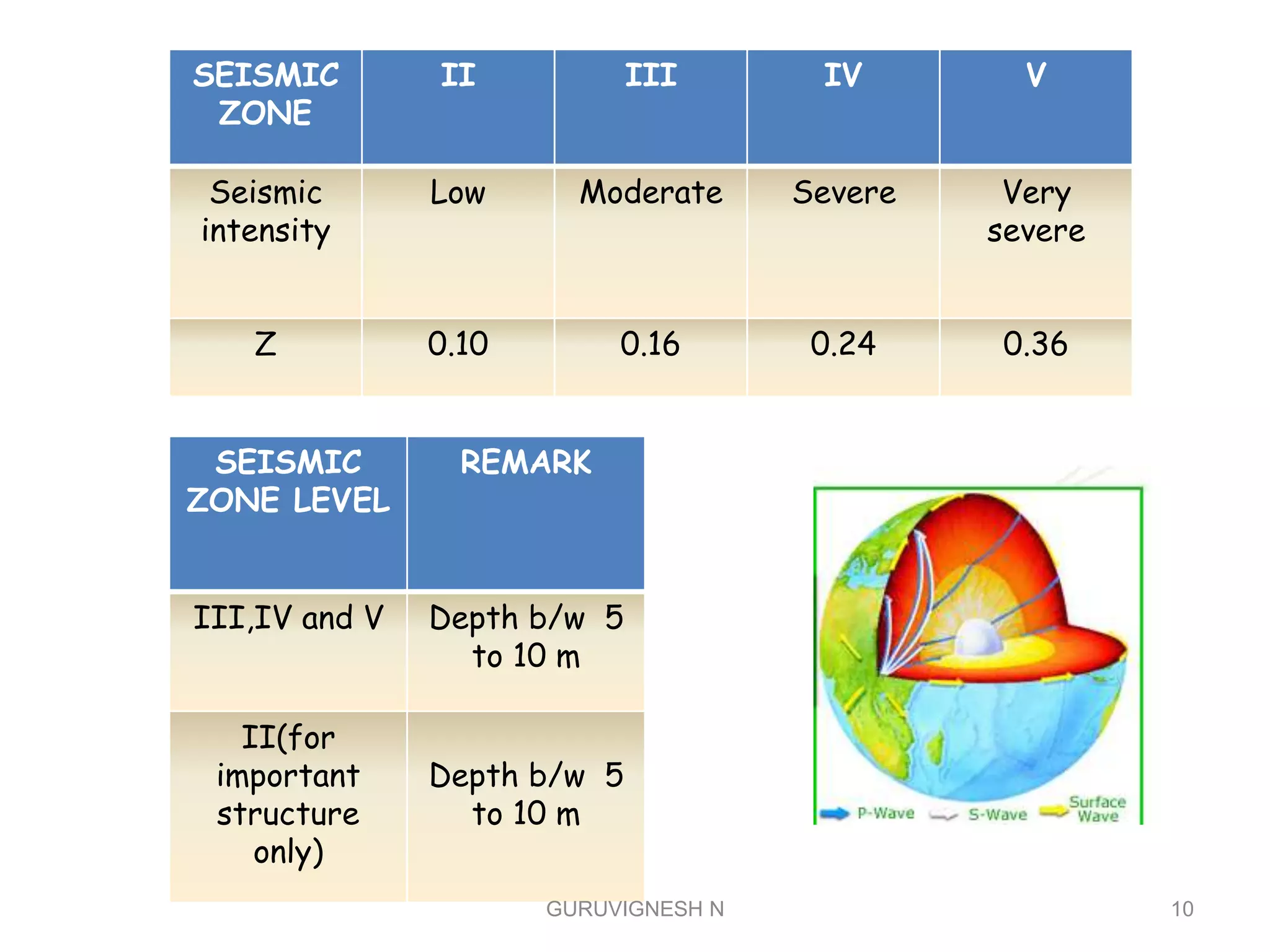 EARTHQUAKE RESISTANCE STRUCTURE | PDF