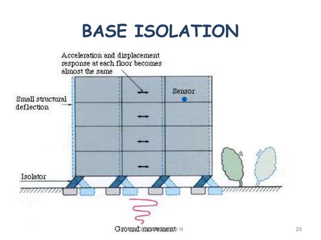 EARTHQUAKE RESISTANCE STRUCTURE | PDF | Civil Engineering Industry ...