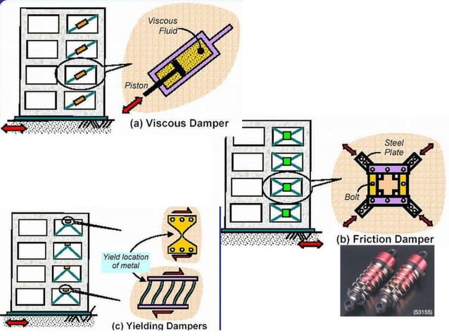 Earth quake resistant structures | PPTX | Geology | Science
