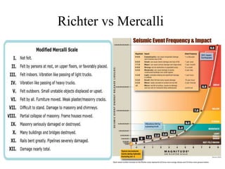 Earthquake Science - What They Are, How They're Formed | PPT