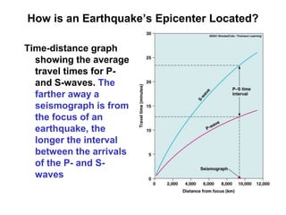 Earthquake Science - What They Are, How They're Formed | PPT