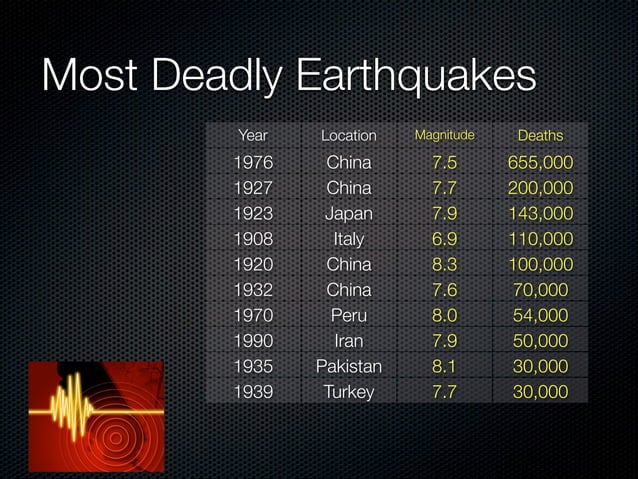 Earthquake Safety by David Wei | PDF | First Aid | Injuries