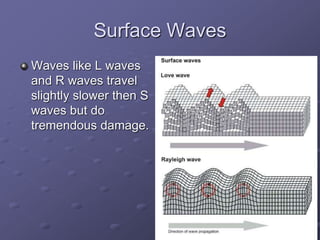 Earthquakes AND SEISMIC WAVES FAULTS.ppt