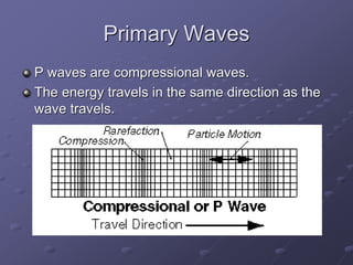 Earthquakes AND SEISMIC WAVES FAULTS.ppt